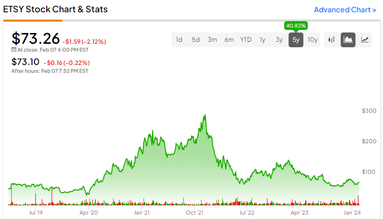 Etsy Etsy Stock Price Quote And News Robinhood